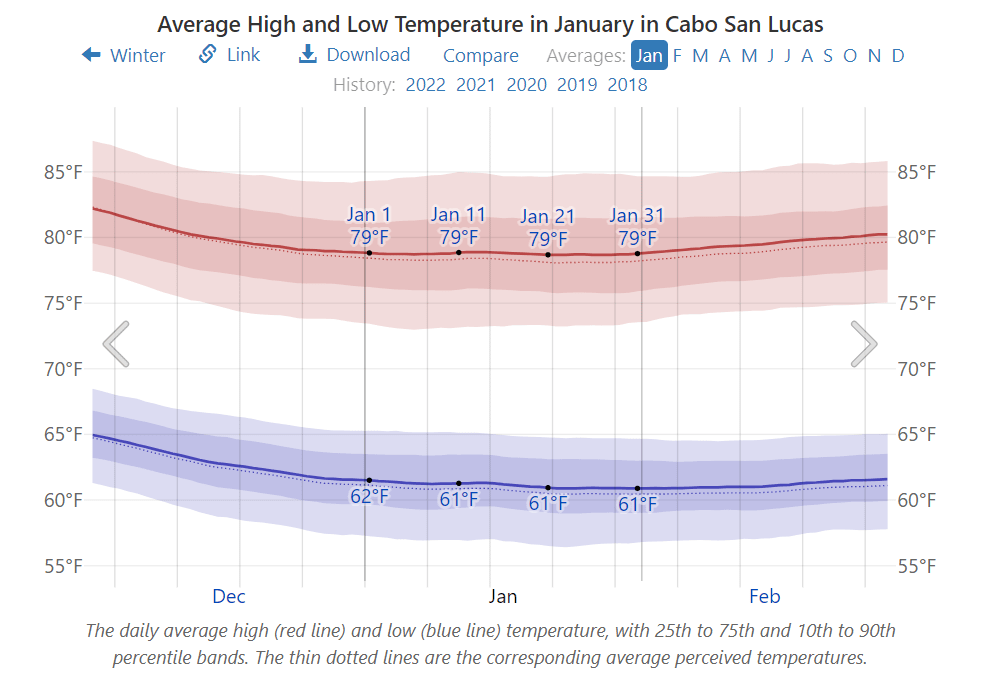 Traveling to Cabo San Lucas in January: Weather, Events, and Things to Do